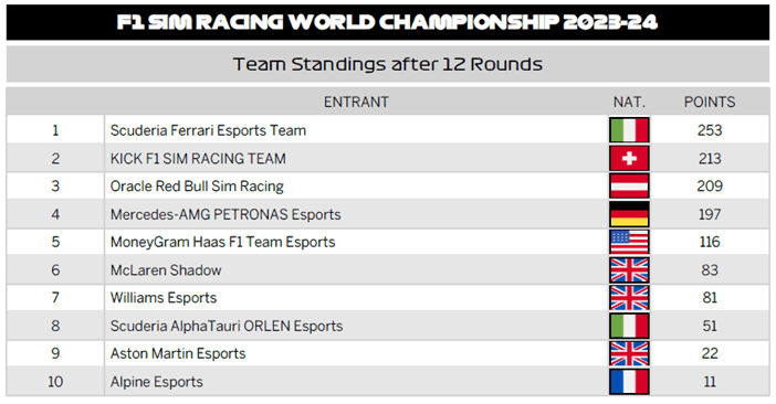 F1 Sim Racing World Championship: vittoria di Rasmussen